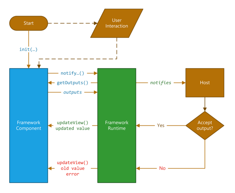 Create a virtual PCF Control - Dustin Miner